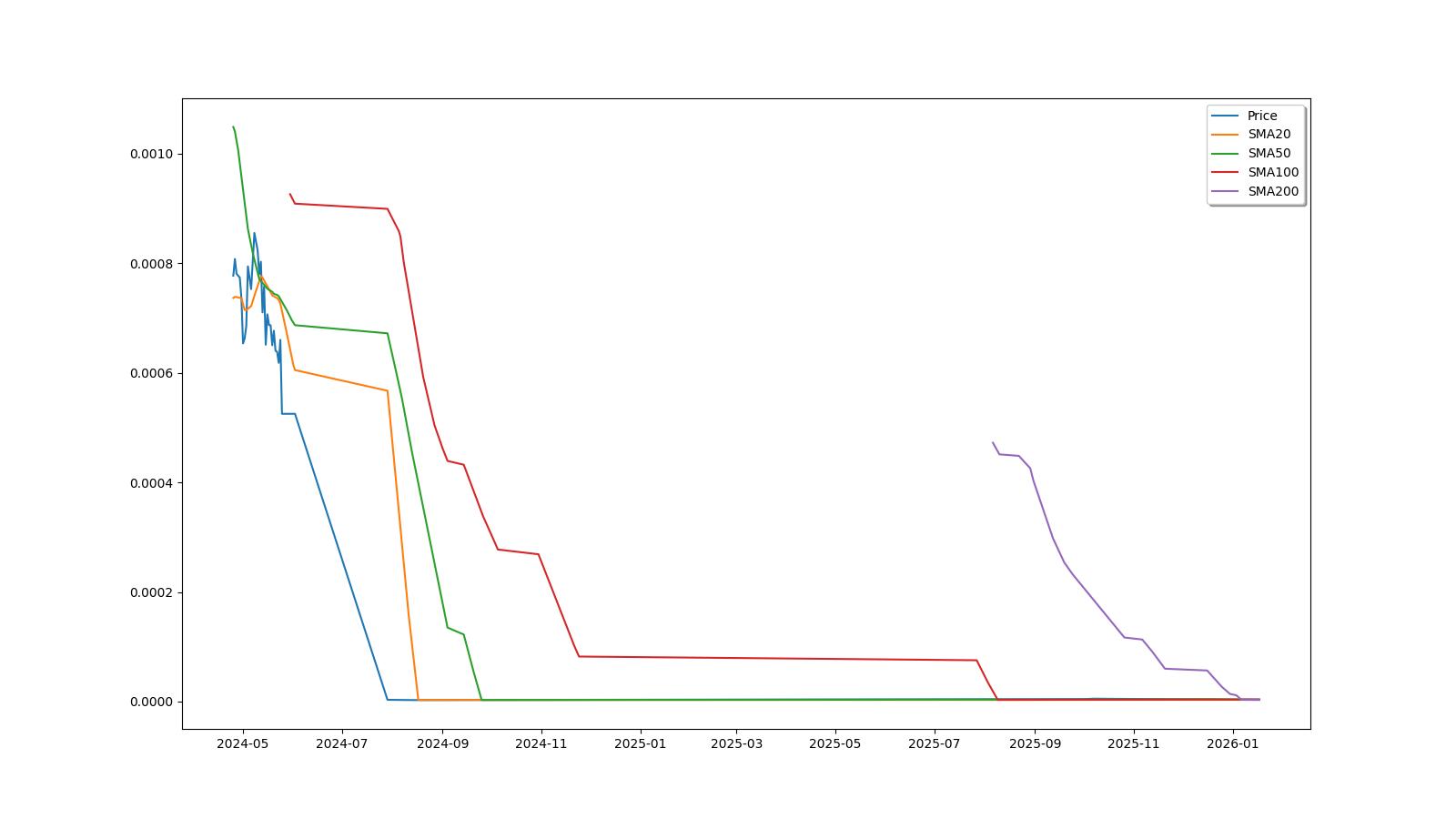 MEME MINT Simple Moving Averages