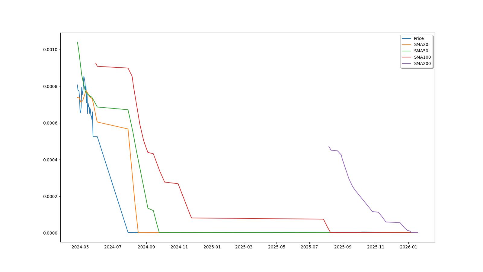 MEME MINT Simple Moving Averages