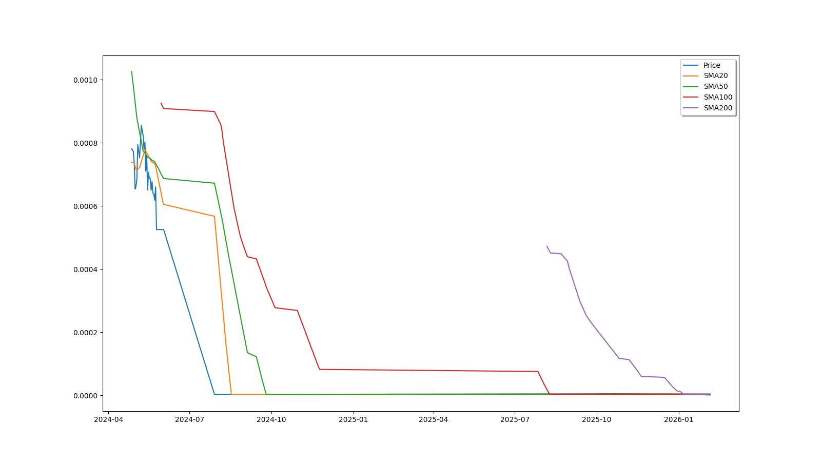 MEME MINT Simple Moving Averages
