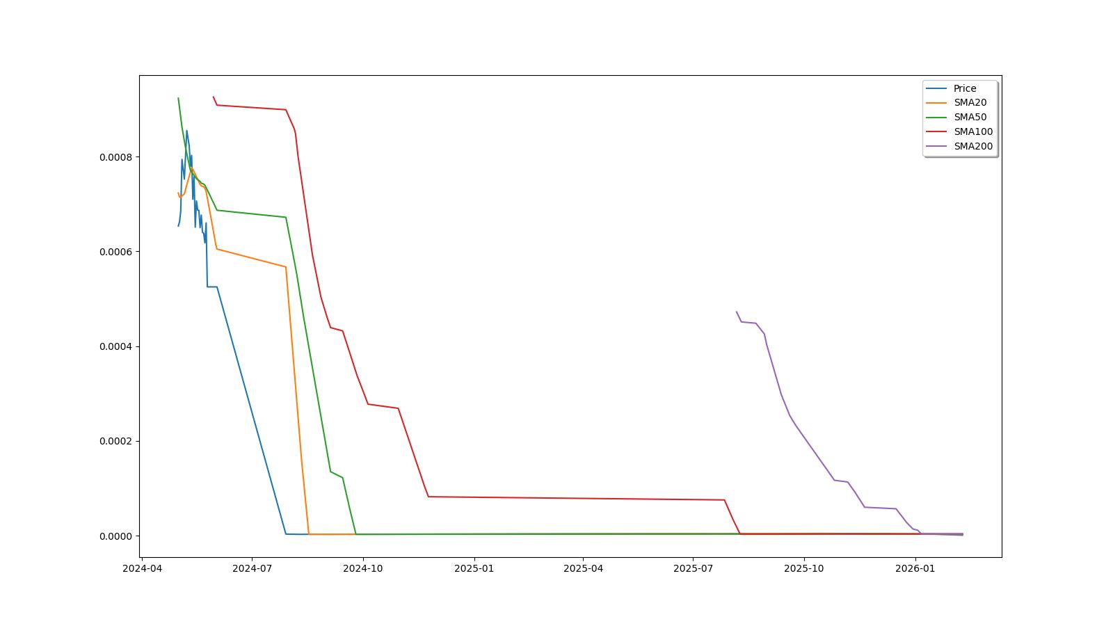 MEME MINT Simple Moving Averages