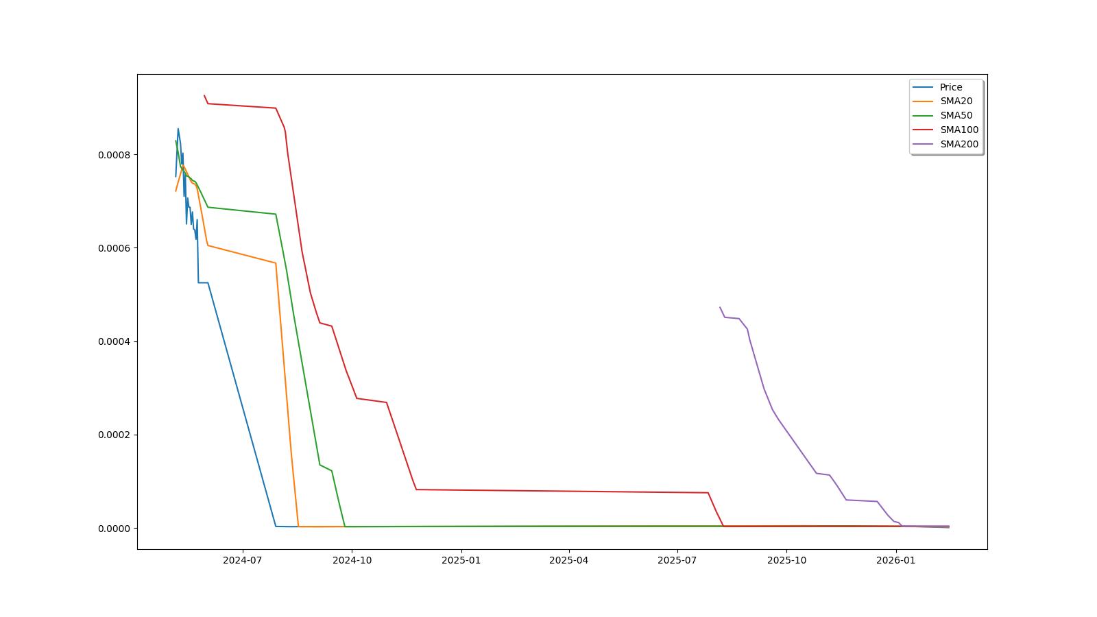 MEME MINT Simple Moving Averages