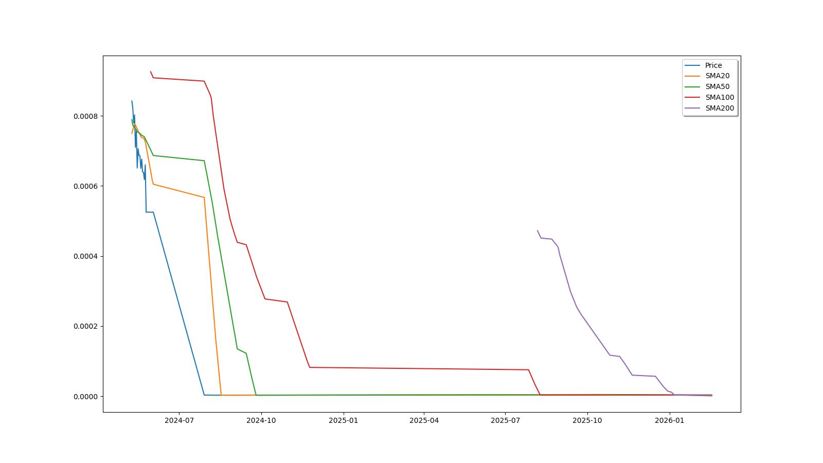 MEME MINT Simple Moving Averages