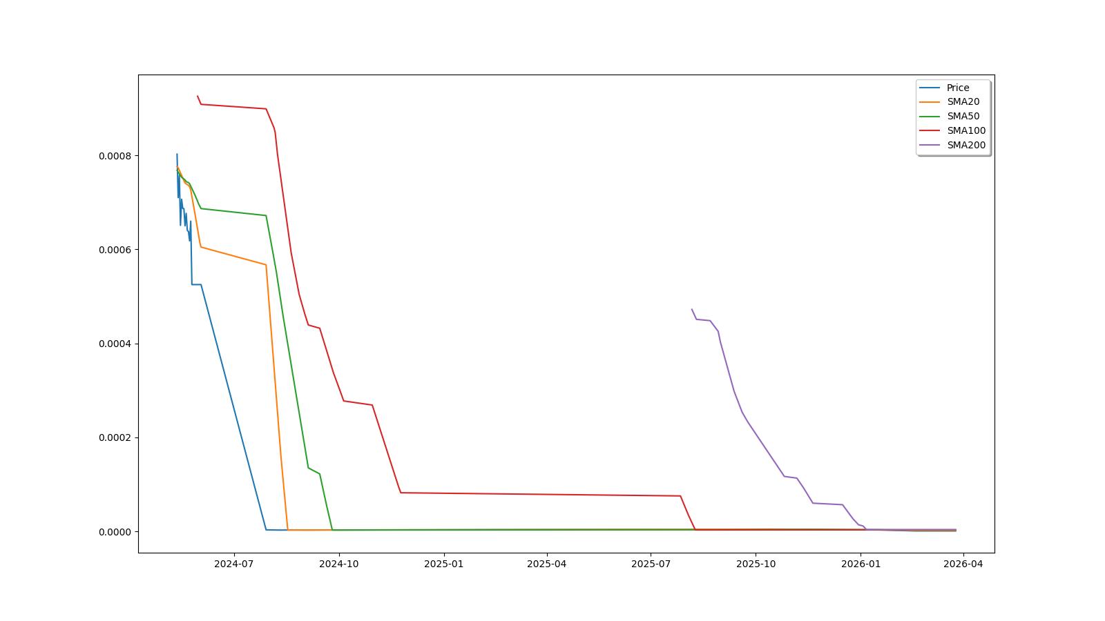 MEME MINT Simple Moving Averages