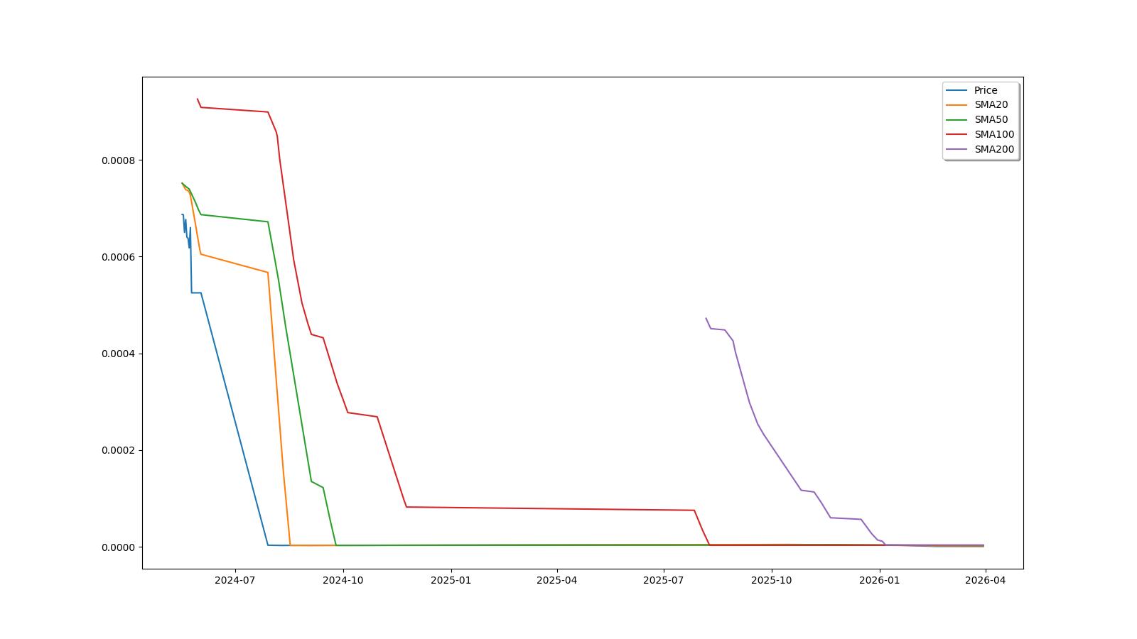 MEME MINT Simple Moving Averages
