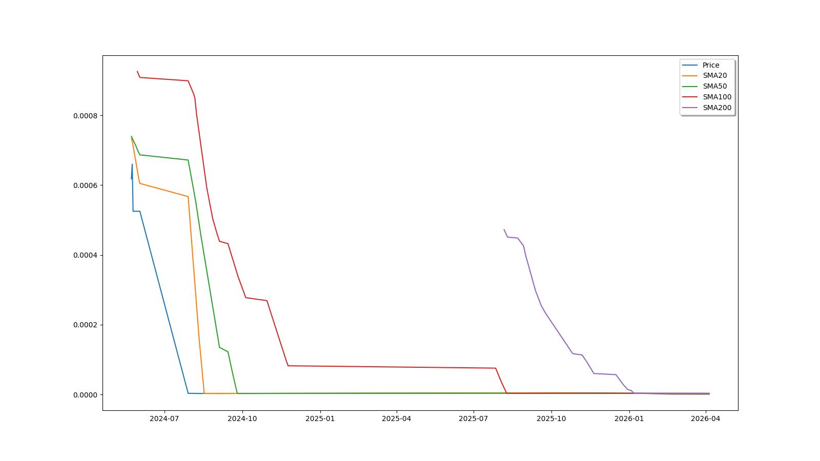 MEME MINT Simple Moving Averages