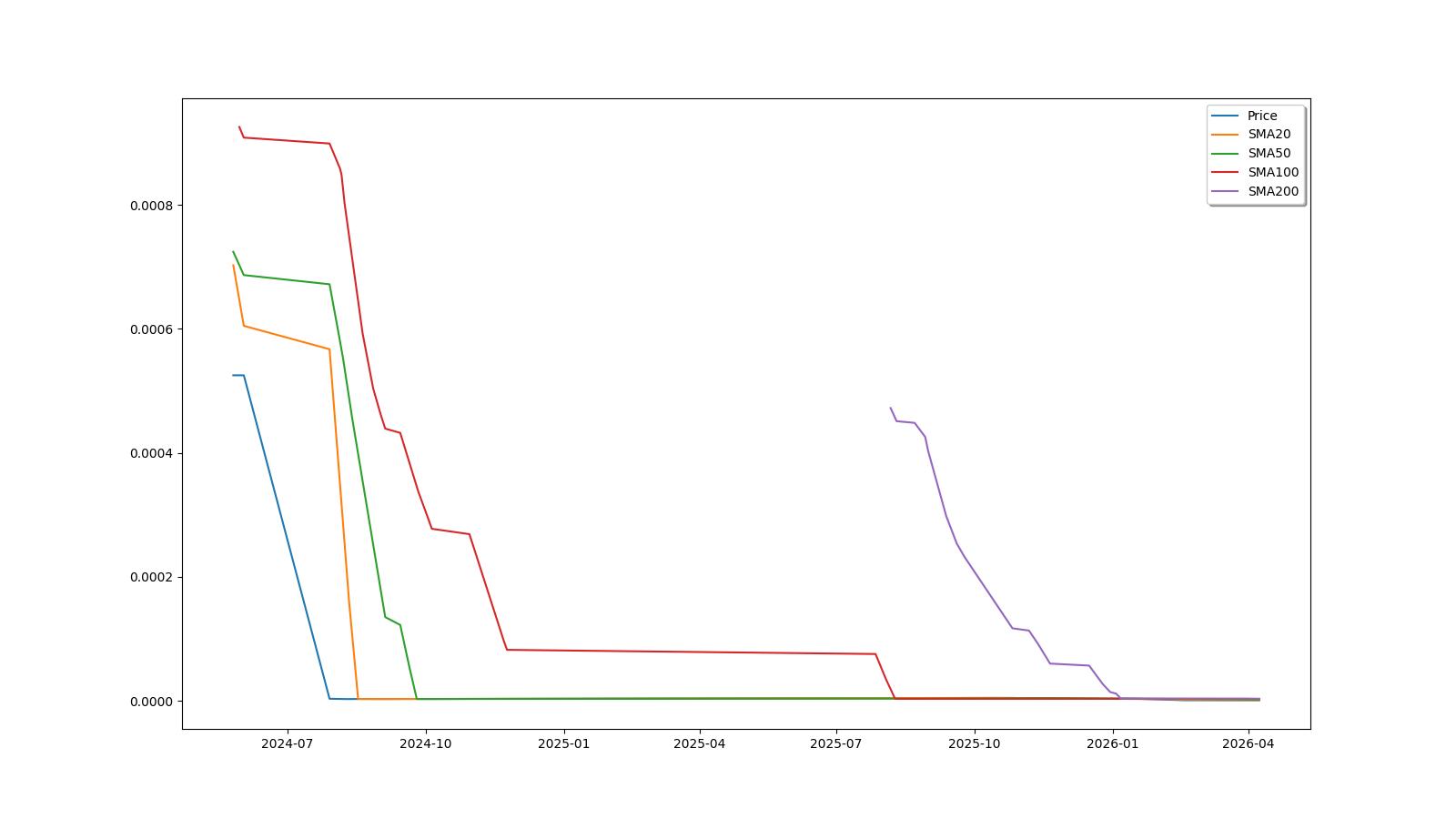 MEME MINT Simple Moving Averages