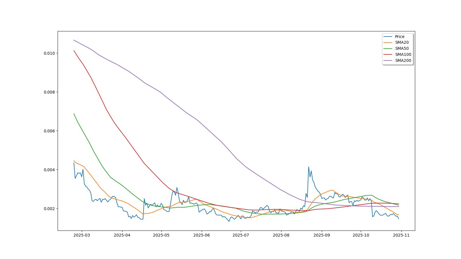 Memecoin Simple Moving Averages