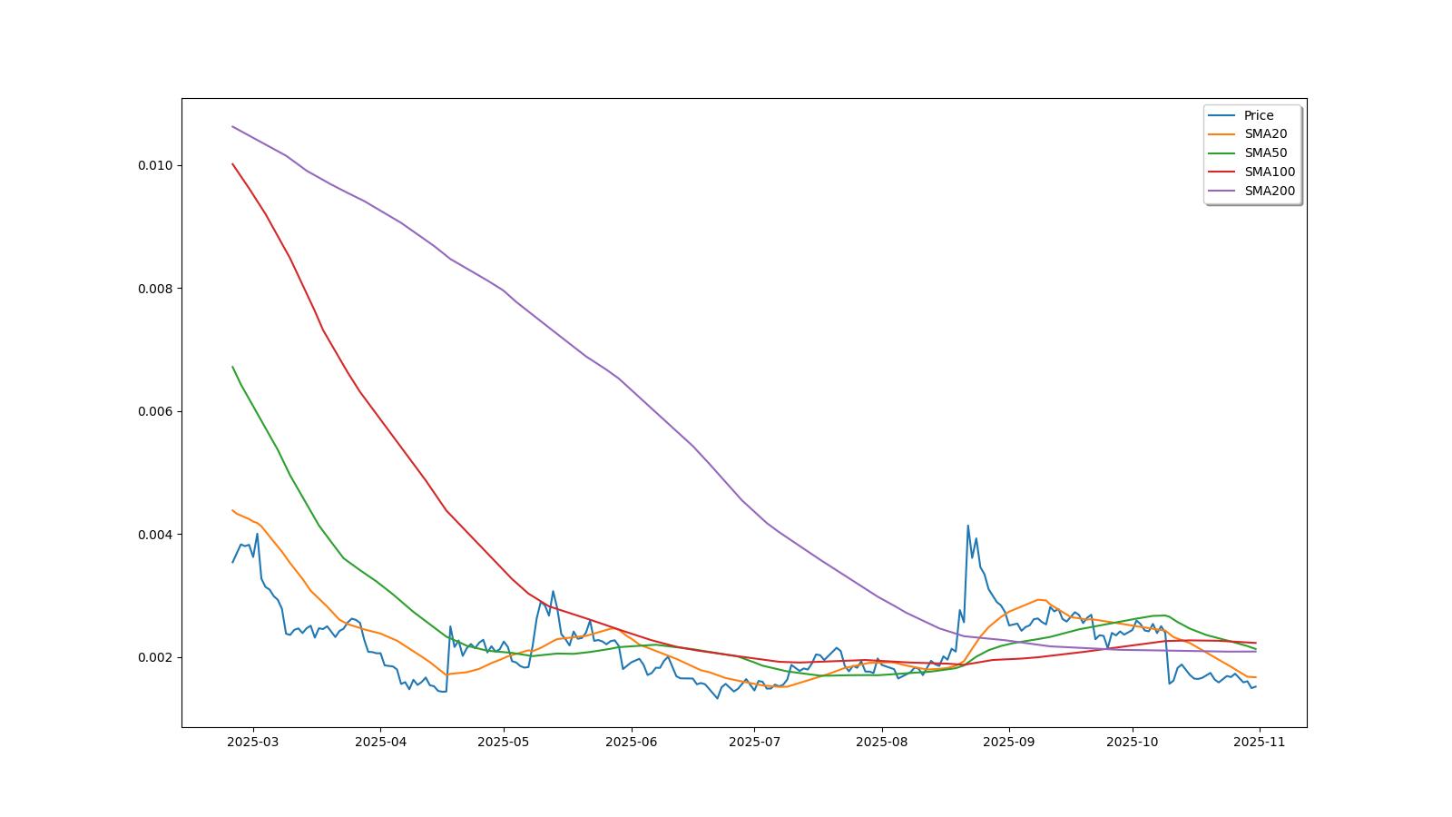 Memecoin Simple Moving Averages