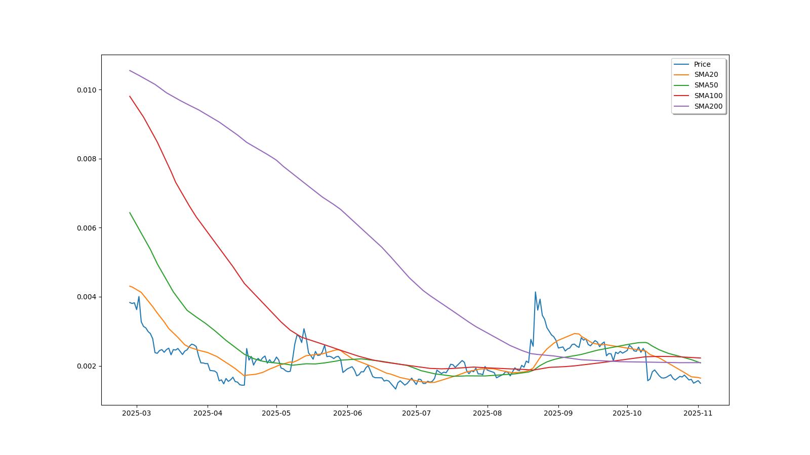 Memecoin Simple Moving Averages