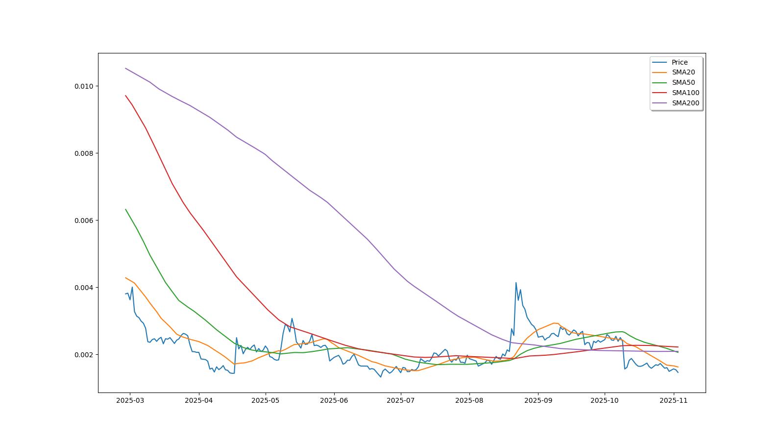 Memecoin Simple Moving Averages