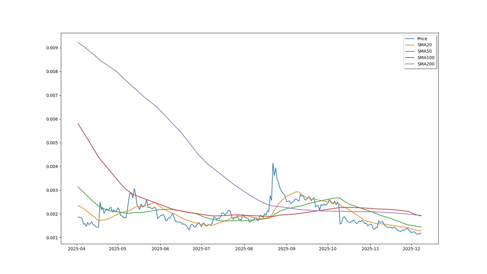 Memecoin Simple Moving Averages