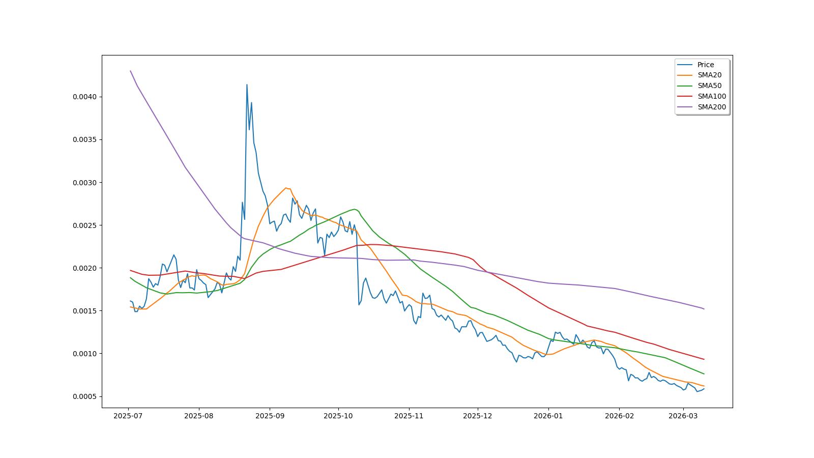 Memecoin Simple Moving Averages