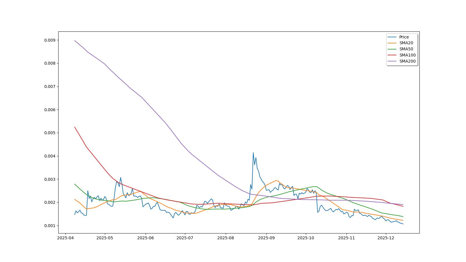 Memecoin Simple Moving Averages