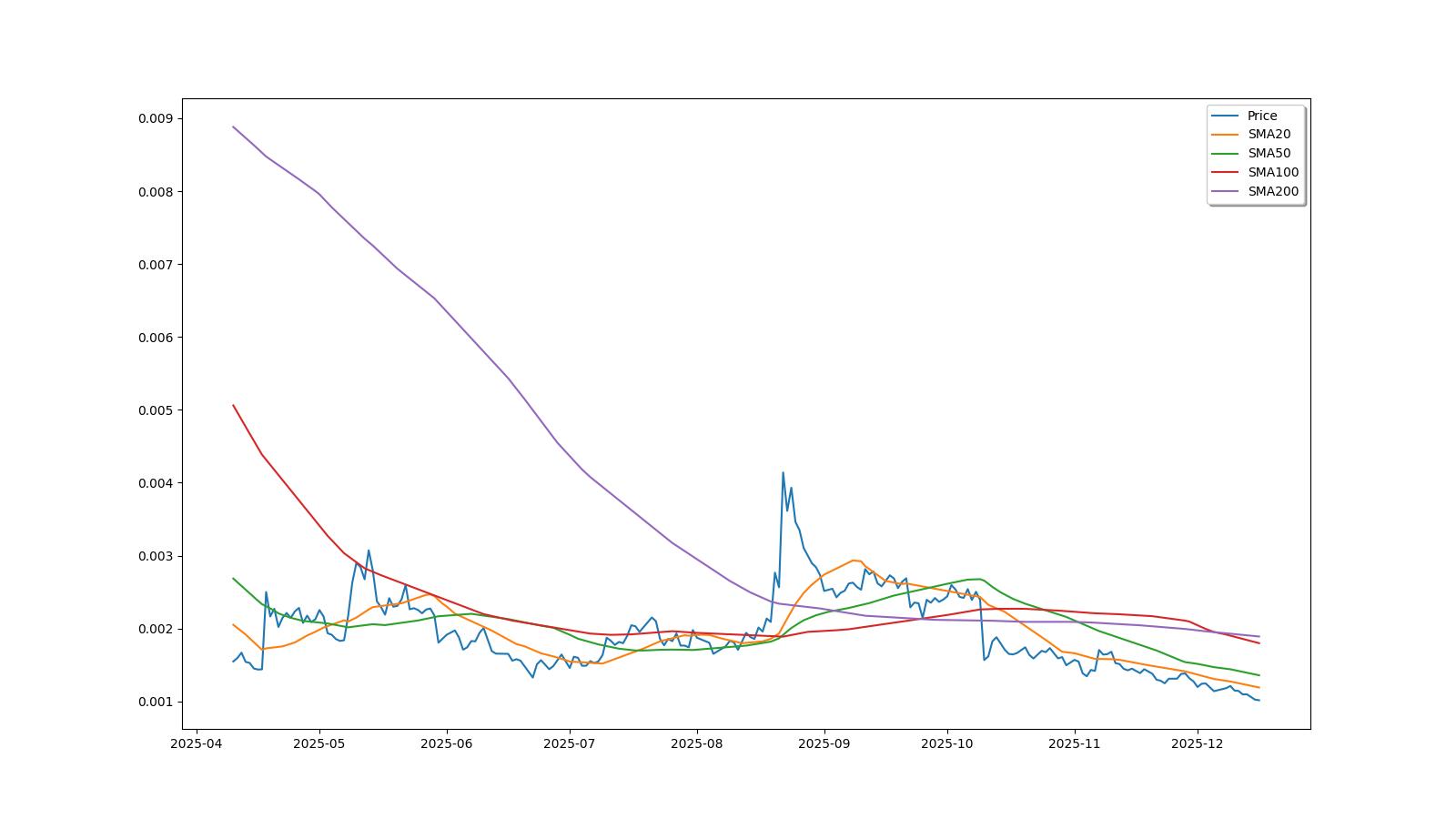 Memecoin Simple Moving Averages
