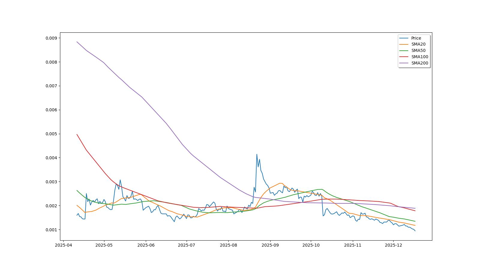 Memecoin Simple Moving Averages