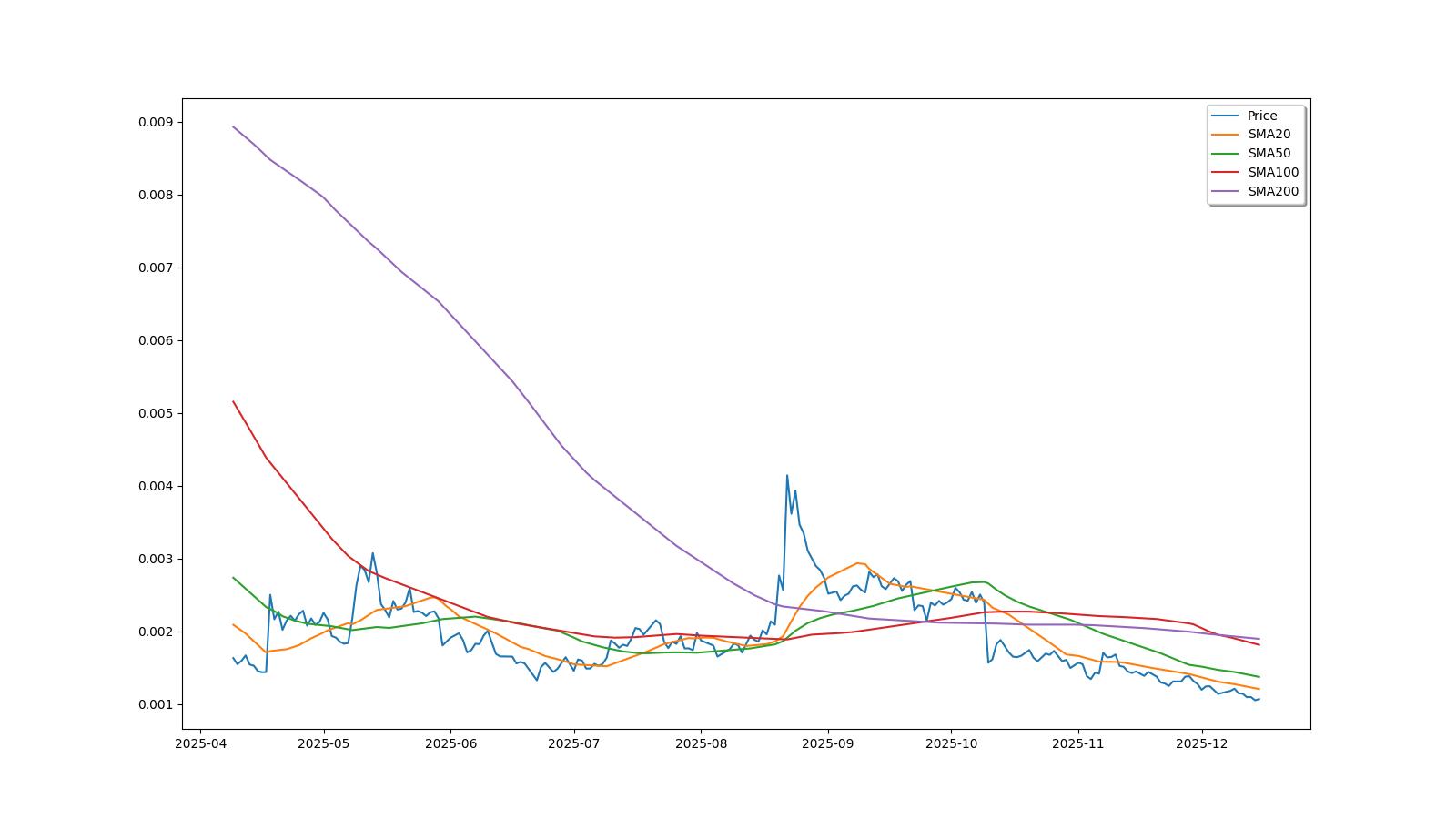 Memecoin Simple Moving Averages