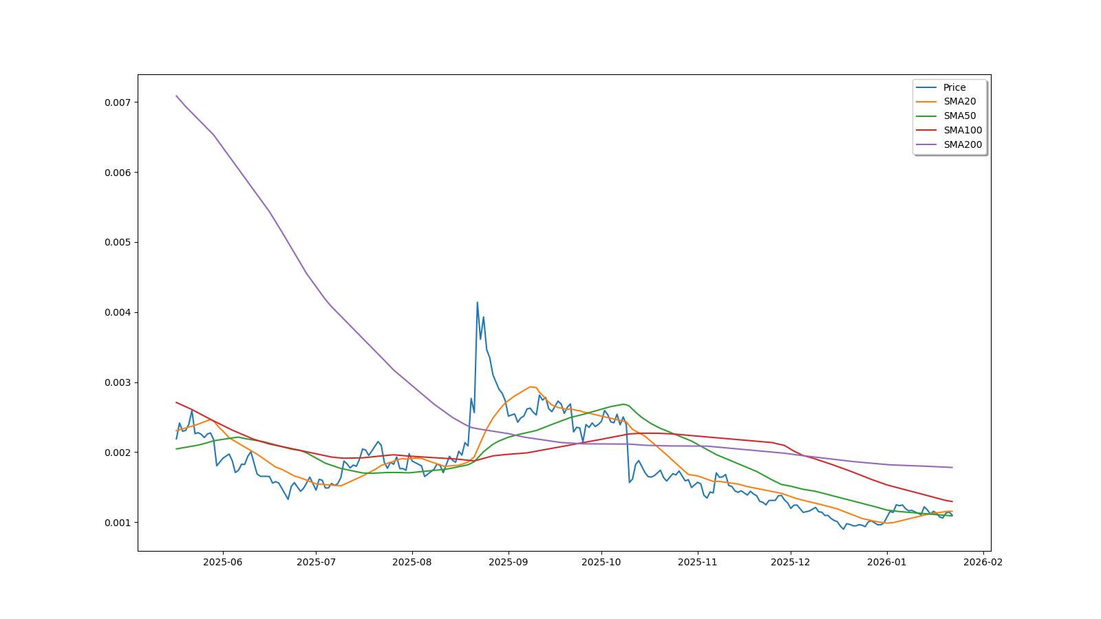 Memecoin Simple Moving Averages