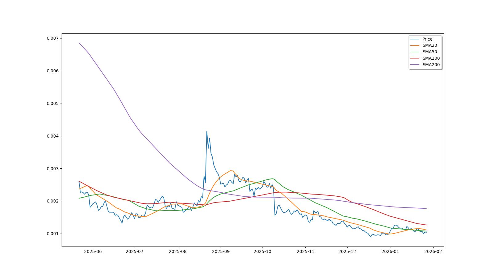 Memecoin Simple Moving Averages