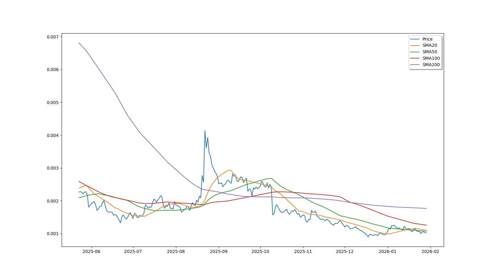 Memecoin Simple Moving Averages