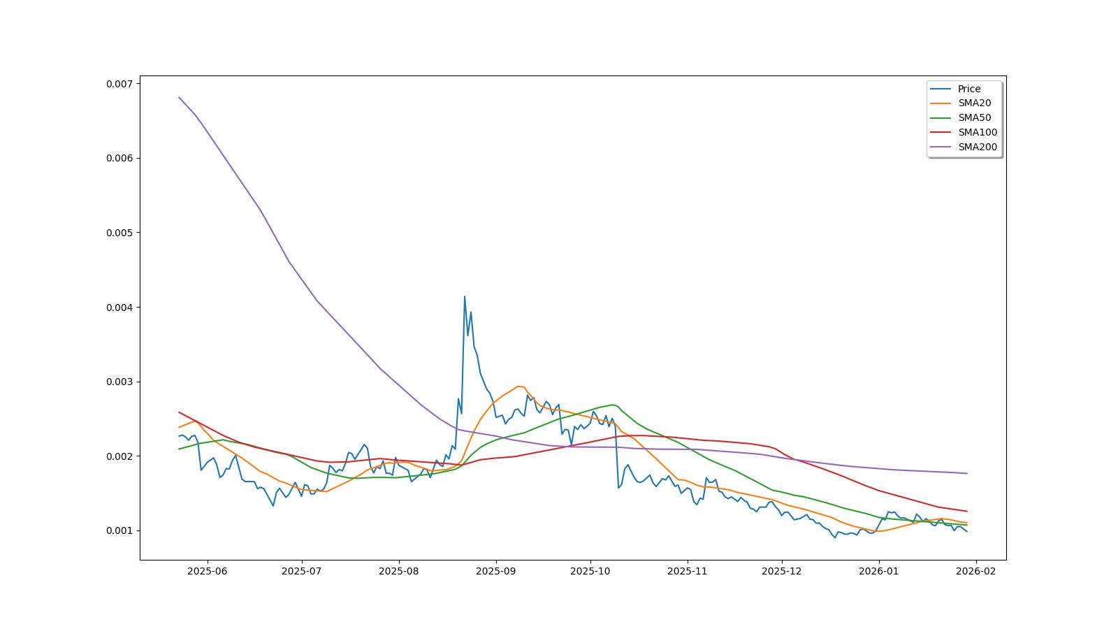 Memecoin Simple Moving Averages
