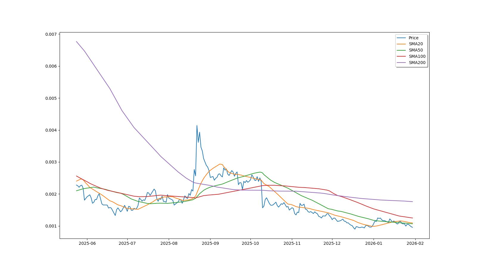 Memecoin Simple Moving Averages