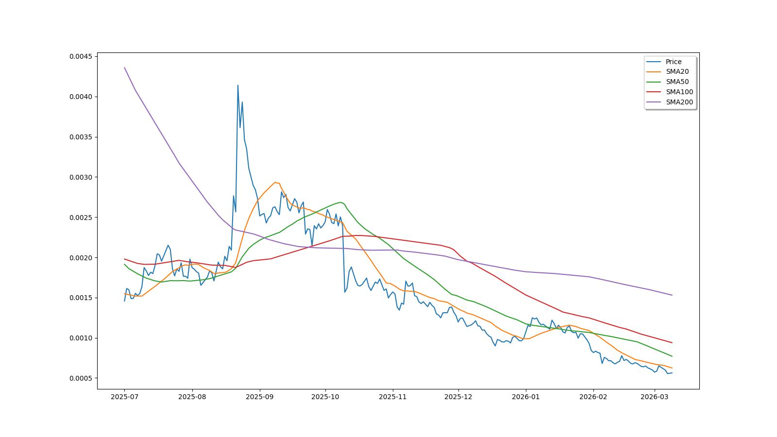 Memecoin Simple Moving Averages