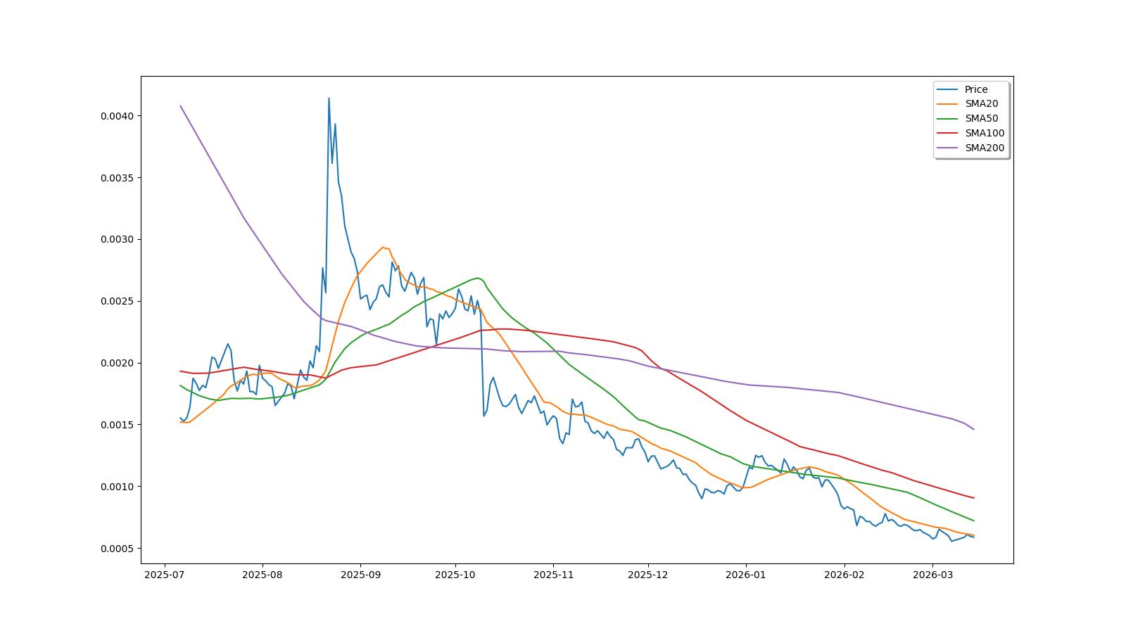 Memecoin Simple Moving Averages