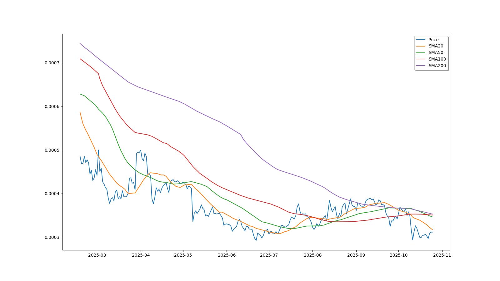 Memecoindao Simple Moving Averages