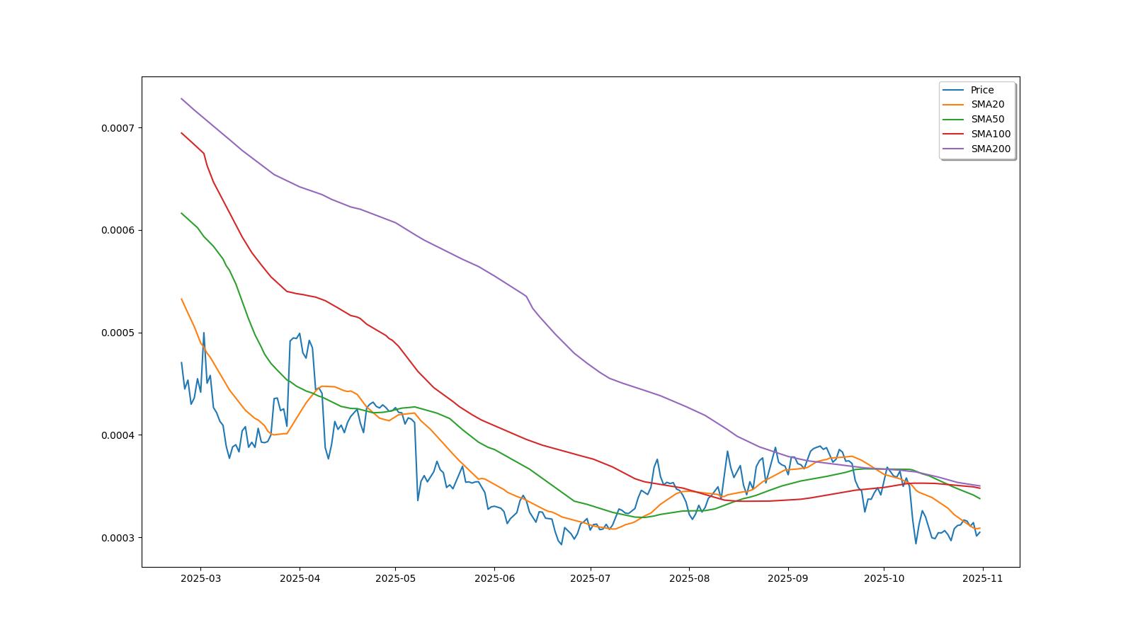 Memecoindao Simple Moving Averages