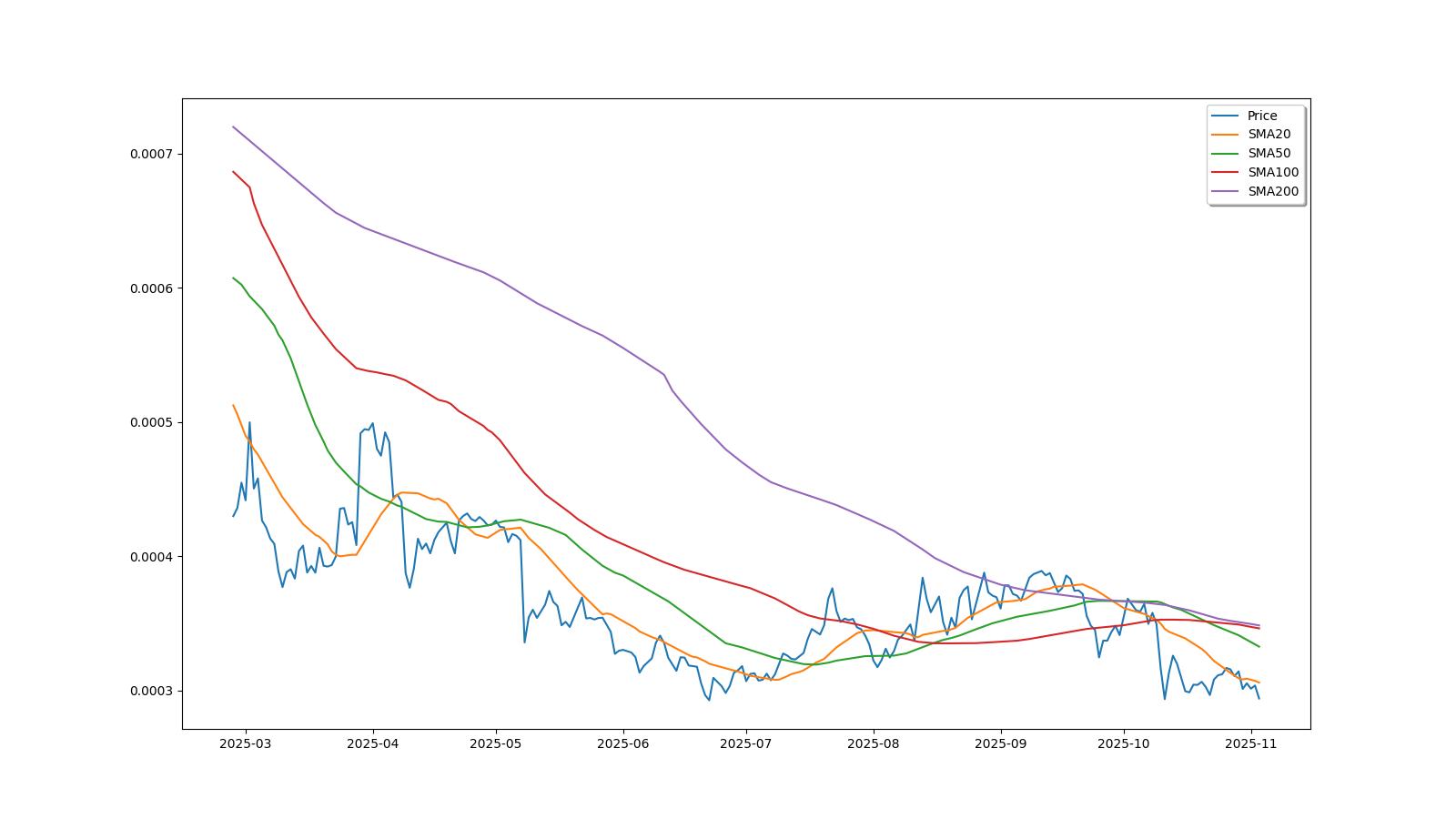 Memecoindao Simple Moving Averages