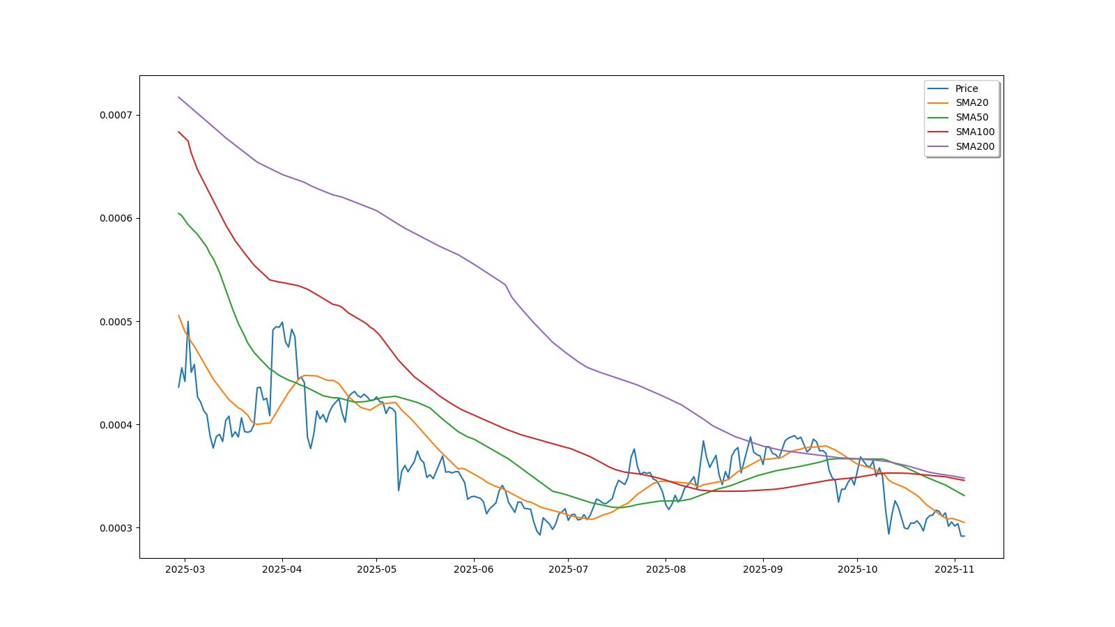 Memecoindao Simple Moving Averages