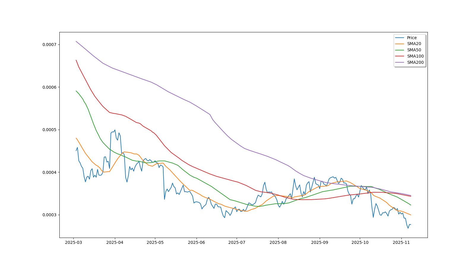 Memecoindao Simple Moving Averages