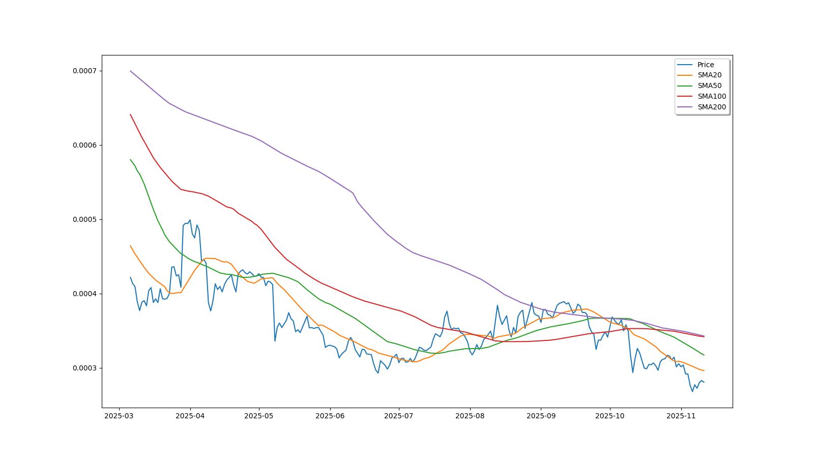 Memecoindao Simple Moving Averages