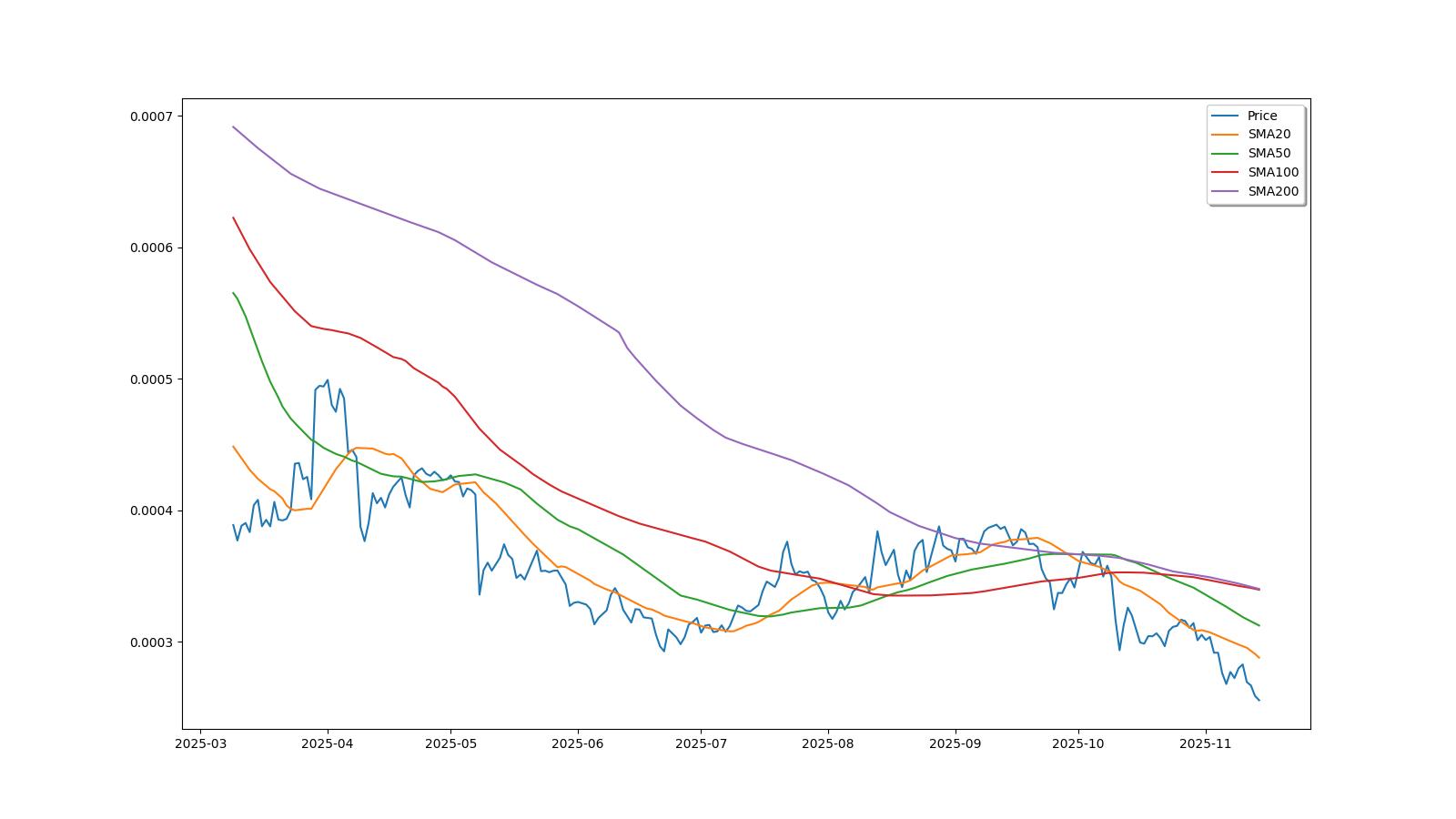 Memecoindao Simple Moving Averages