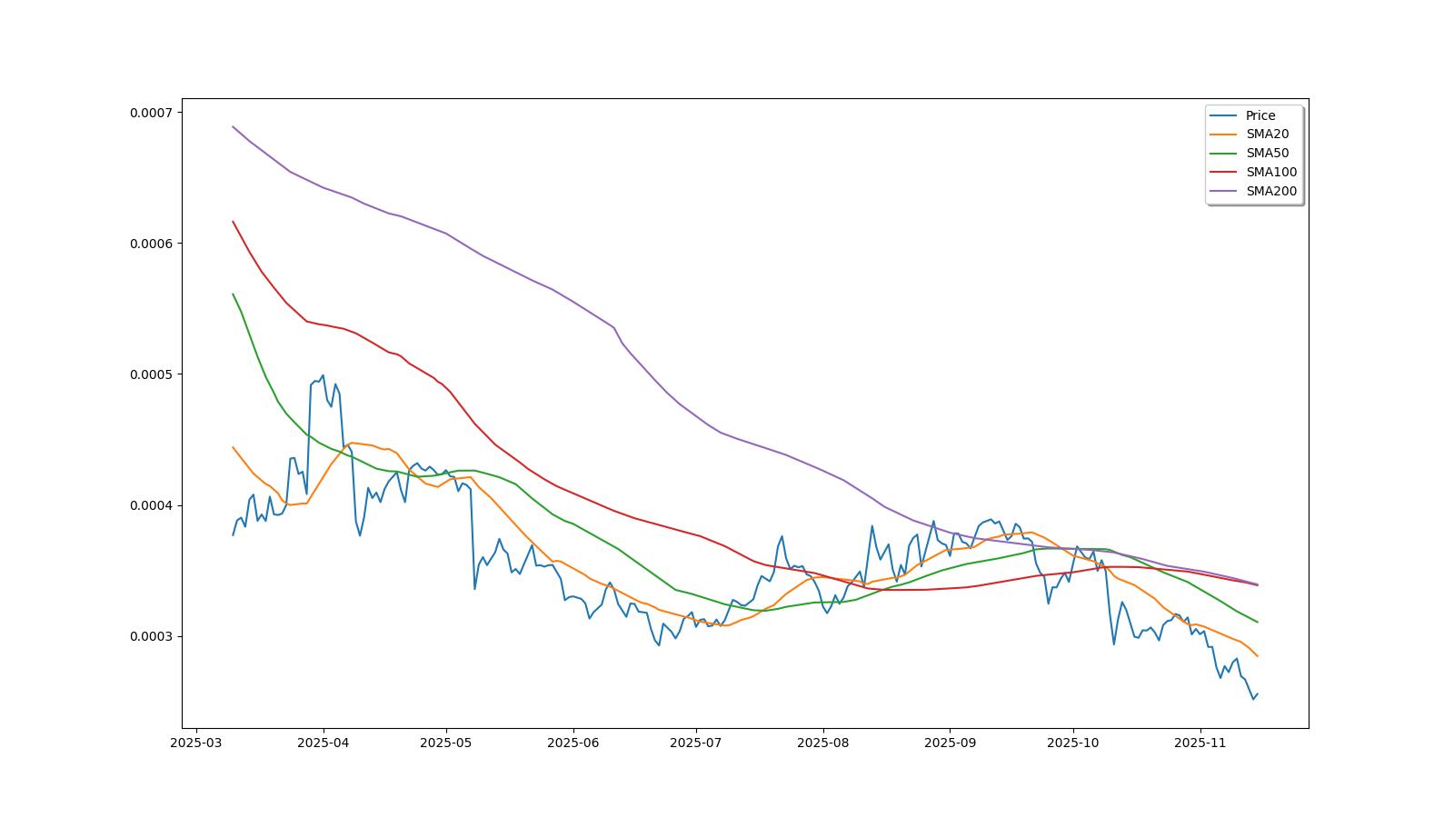 Memecoindao Simple Moving Averages