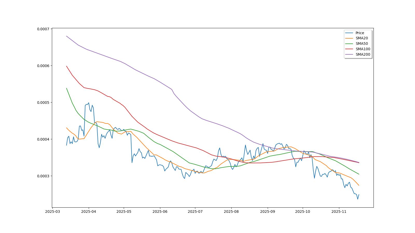 Memecoindao Simple Moving Averages