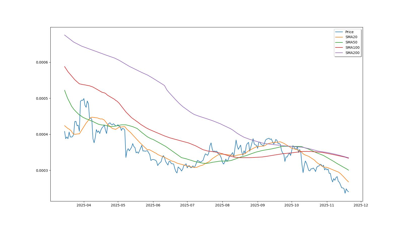 Memecoindao Simple Moving Averages