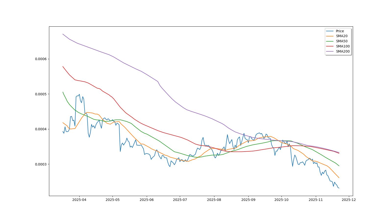 Memecoindao Simple Moving Averages