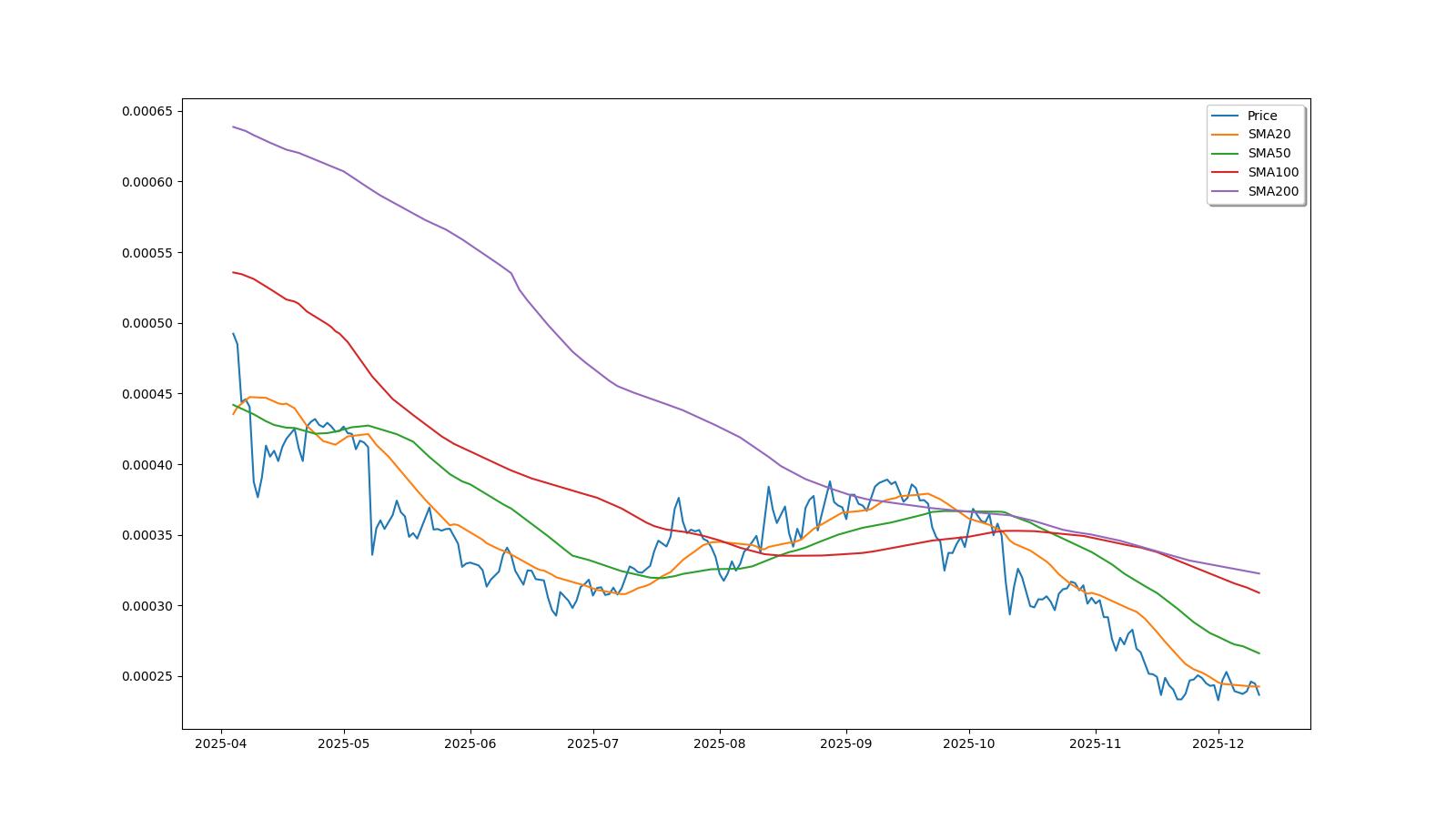 Memecoindao Simple Moving Averages