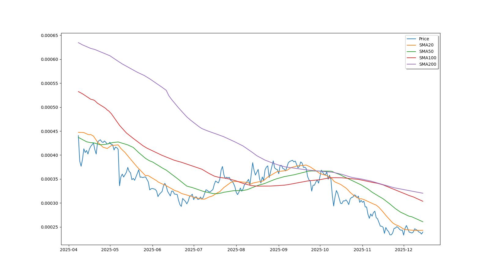 Memecoindao Simple Moving Averages