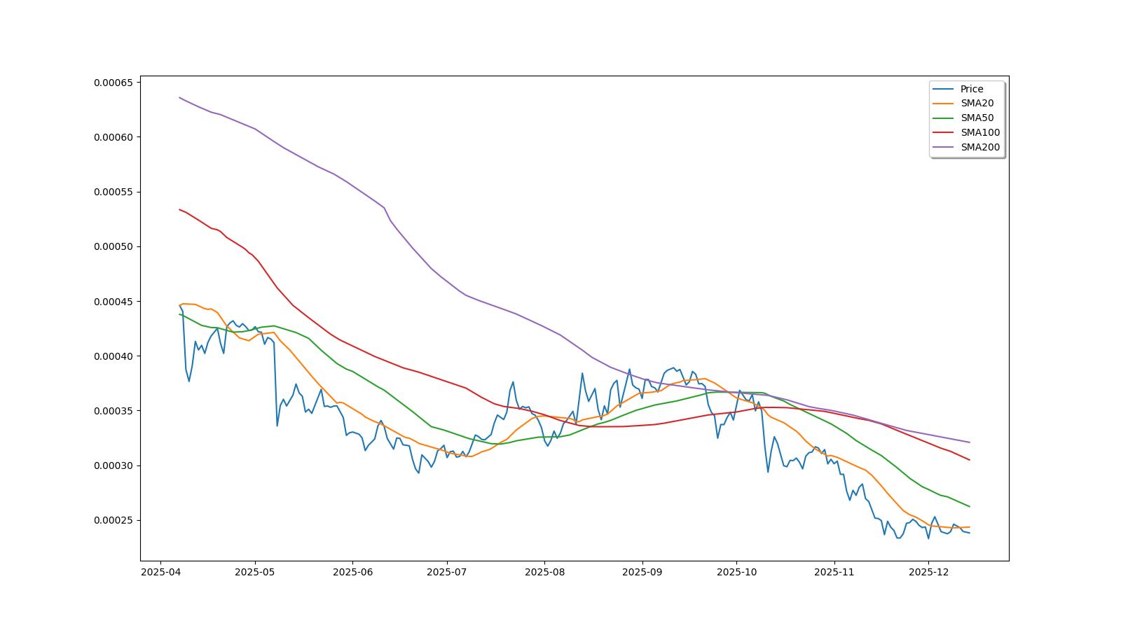 Memecoindao Simple Moving Averages