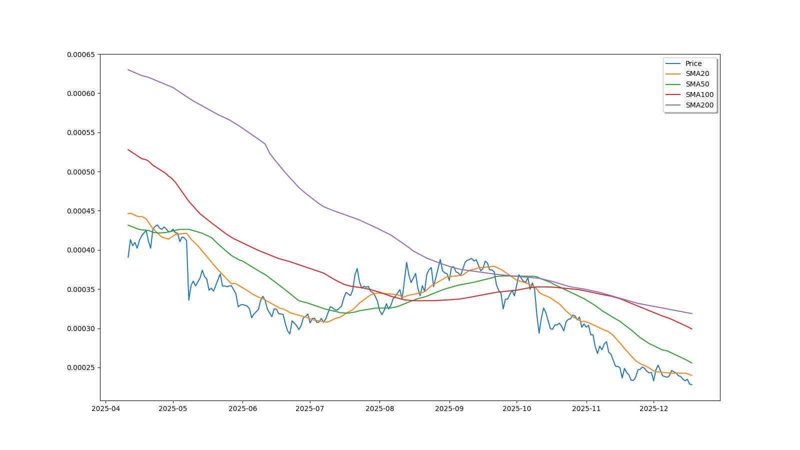 Memecoindao Simple Moving Averages