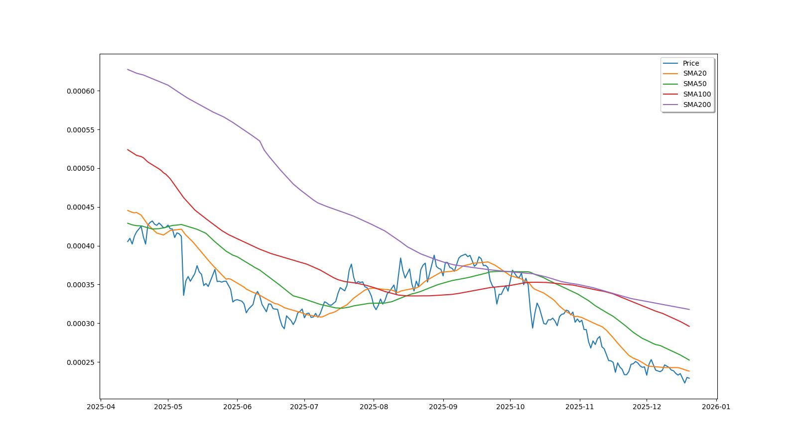 Memecoindao Simple Moving Averages