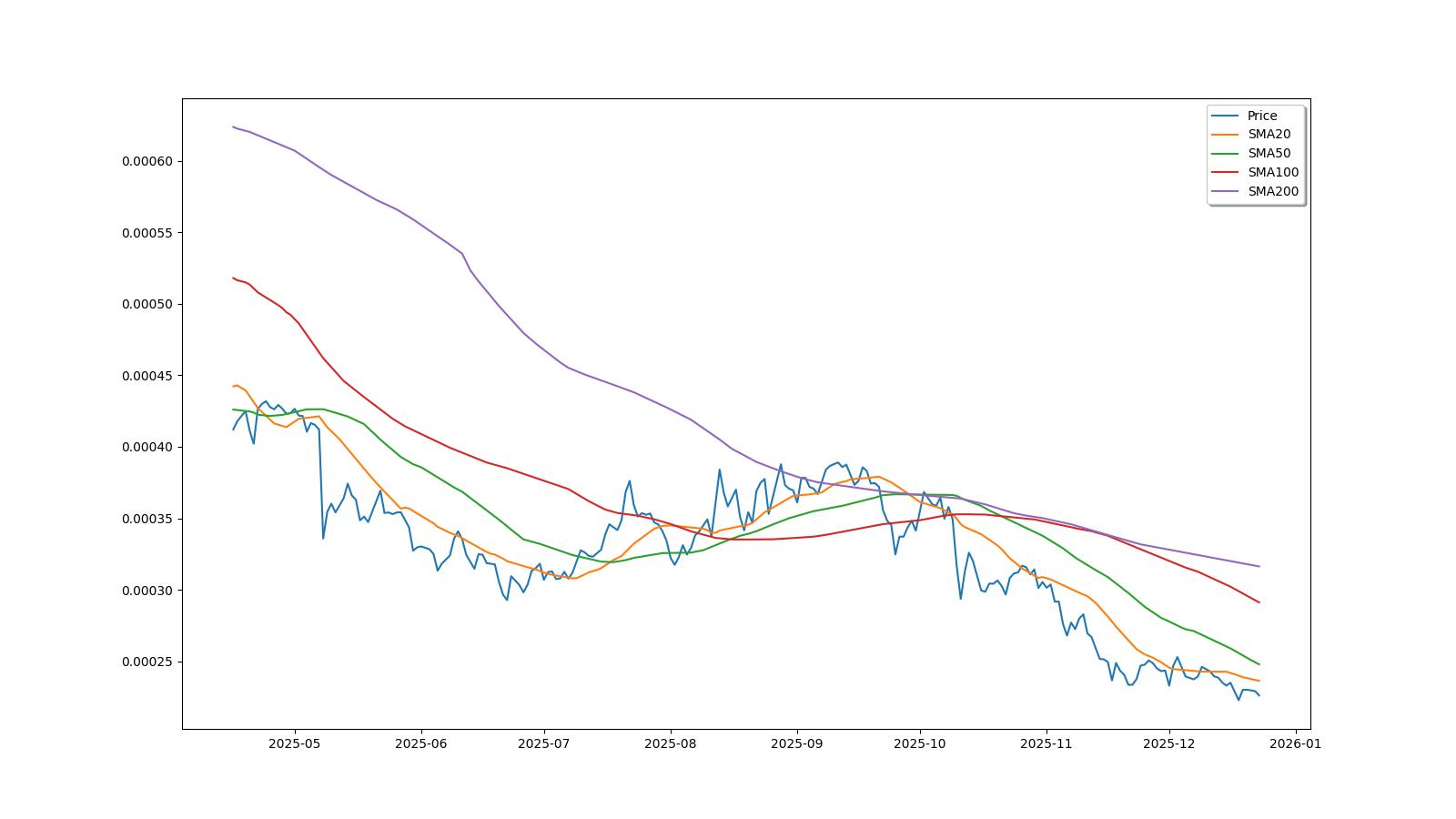 Memecoindao Simple Moving Averages