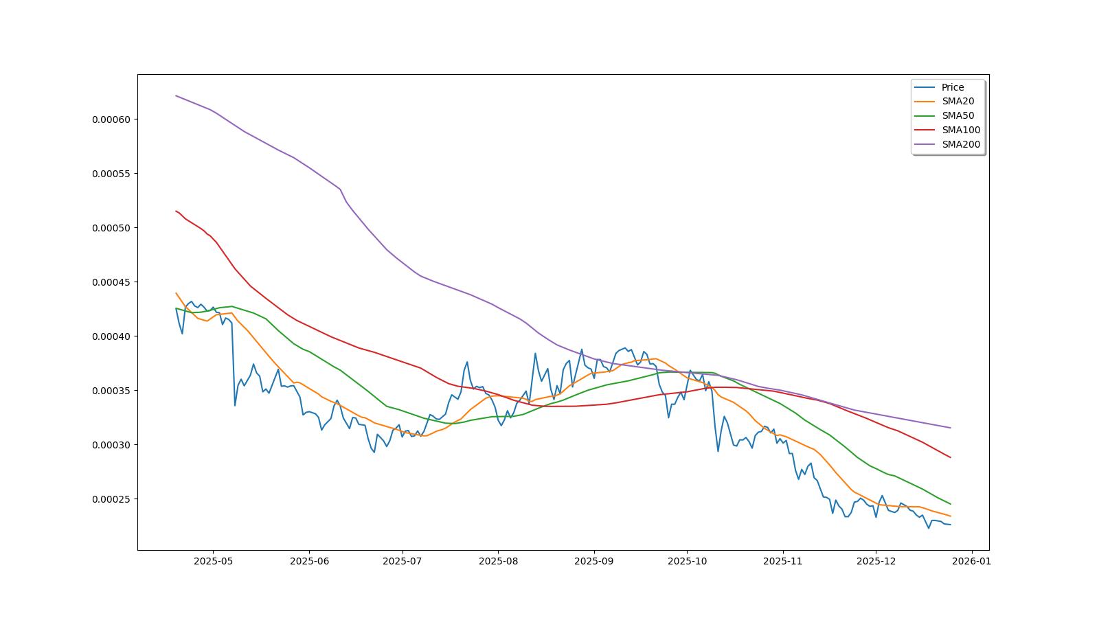 Memecoindao Simple Moving Averages