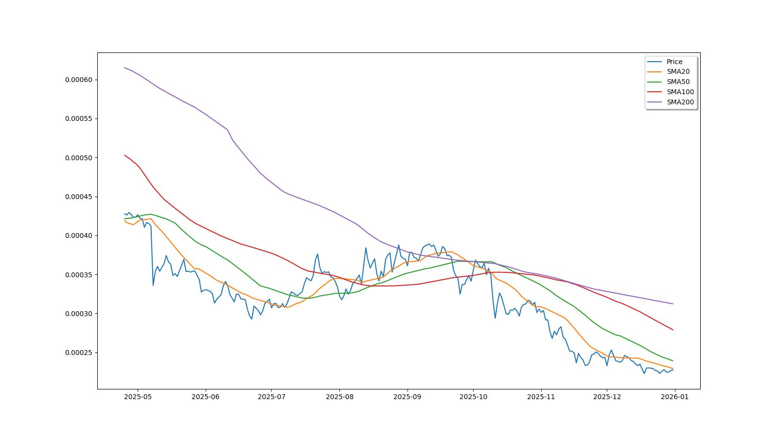 Memecoindao Simple Moving Averages
