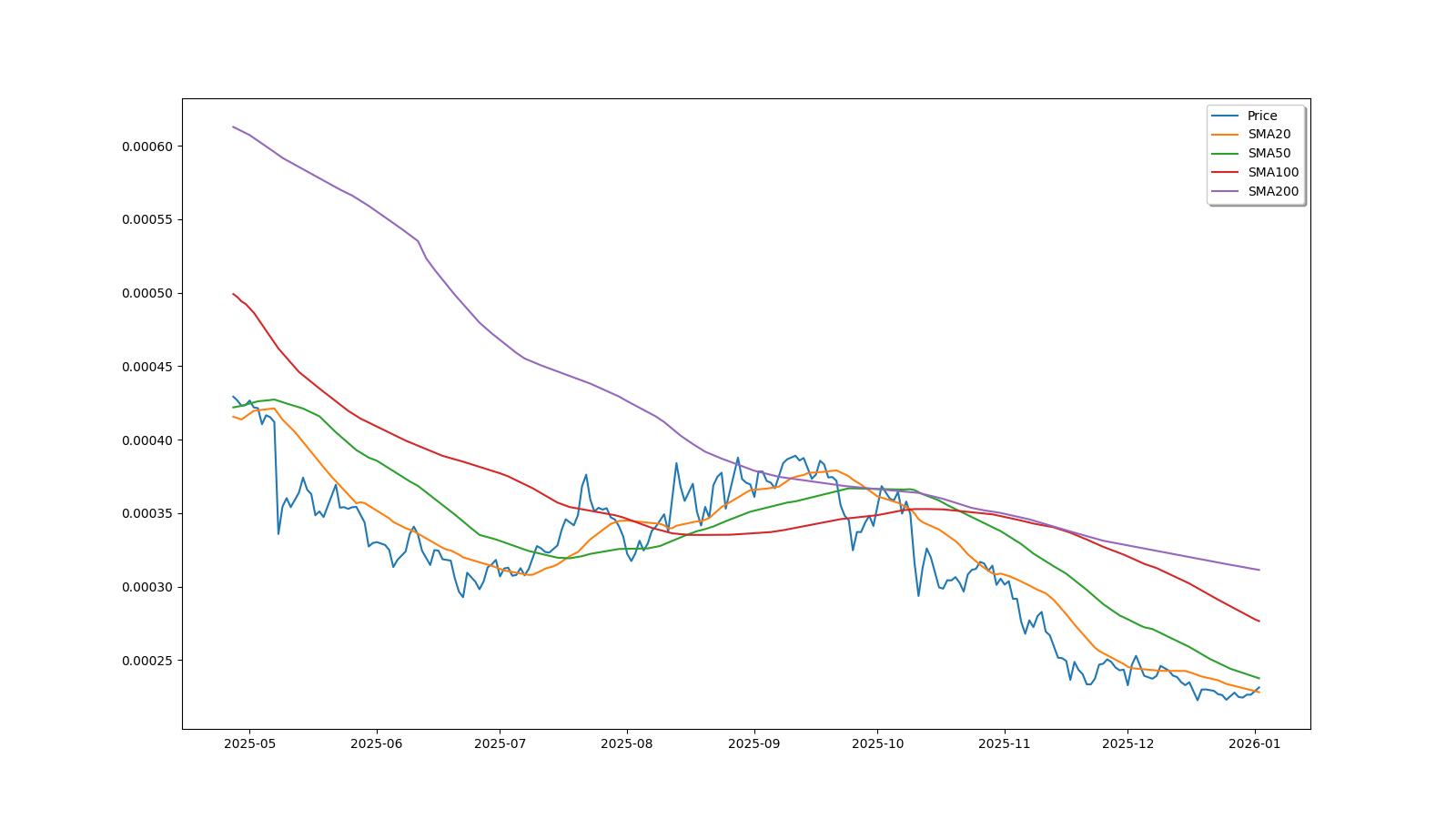 Memecoindao Simple Moving Averages