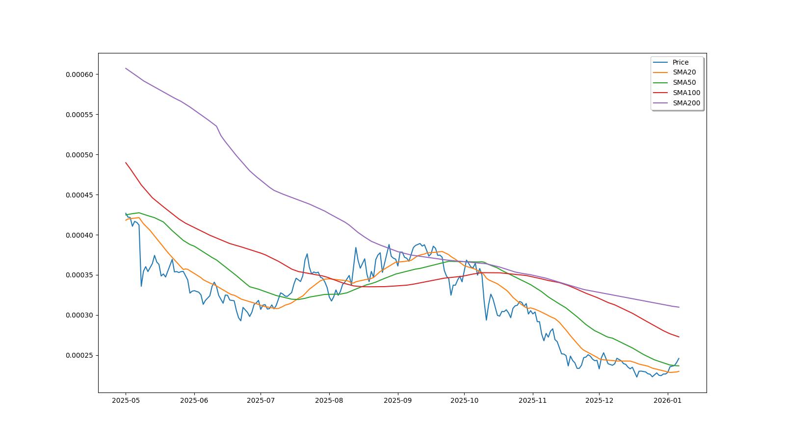 Memecoindao Simple Moving Averages