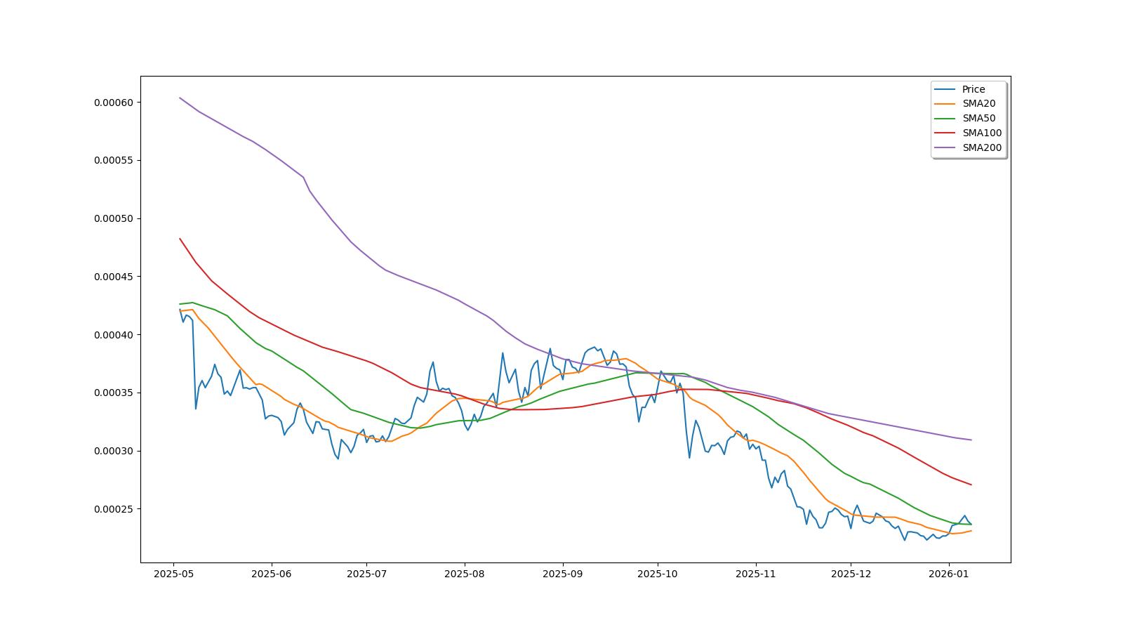 Memecoindao Simple Moving Averages