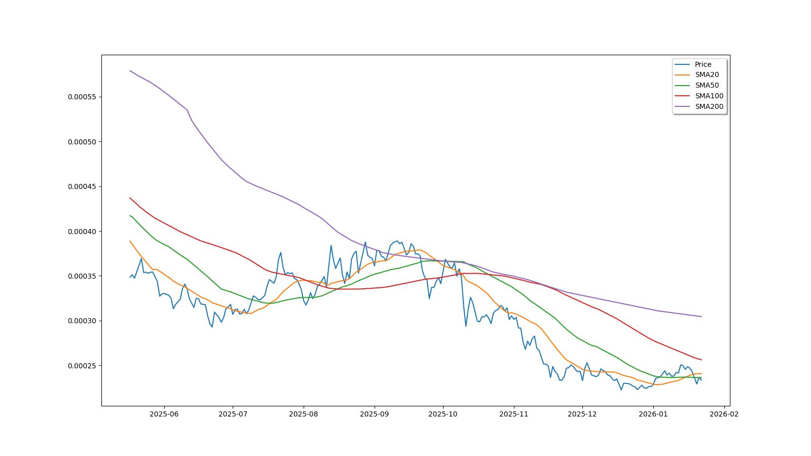 Memecoindao Simple Moving Averages